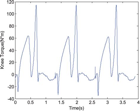 Simulation Torque Of Knee Joint Download Scientific Diagram