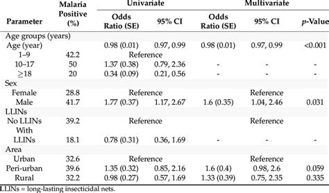 Final Logistic Regression Model Download Scientific Diagram