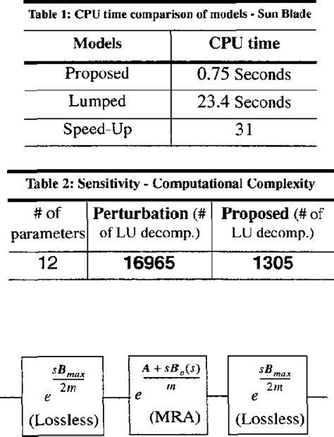 Table 1 From Passive Macromodeling And Sensitivity Analysis Of Multiconductor Transmission Lines