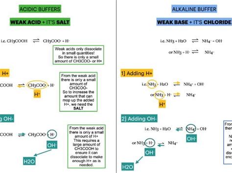 A Level Buffer Cheat Sheet Teaching Resources
