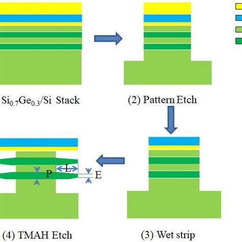 Selective Wet Etching In Fabricating Sige Nanowires With Tmah Solution For Gate All Around