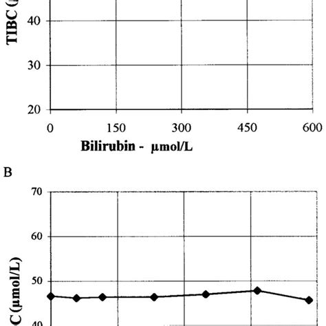 Correlation Of Direct Tibc With Other Tibc Methods A Correlation Of