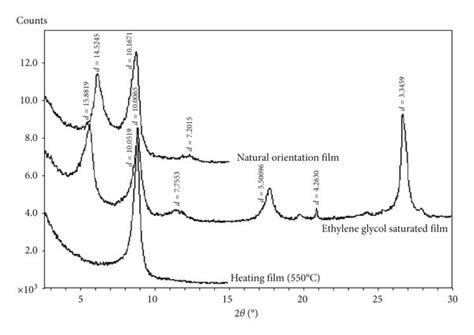 X Ray Diffraction Pattern Of Red Clay In Tiyu West Road Station Download Scientific Diagram