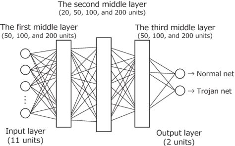 Figure 5 From Hardware Trojans Classification For Gate Level Netlists Using Multi Layer Neural