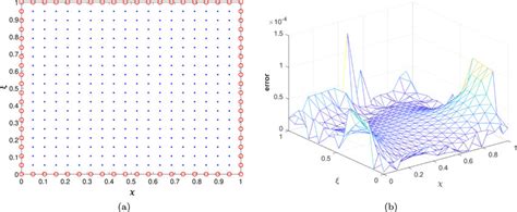 A Computational Domain B Absolute Error Of Problem 4 With