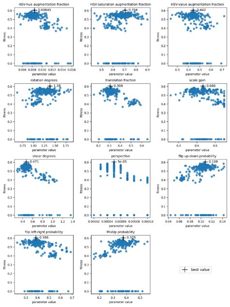 figure a2 evolution of the augmentation hyperparameters for symptom