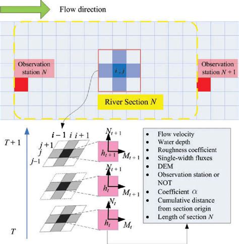 ca model structure of the data driven flood simulation download scientific diagram