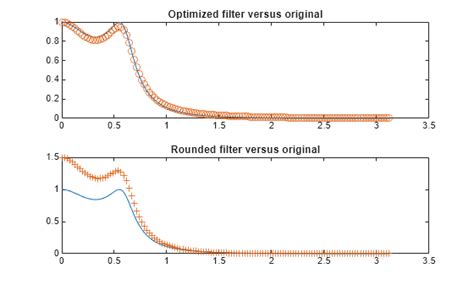 Minimax Optimization