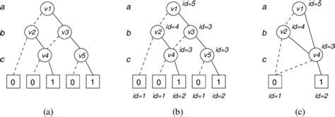 construction of a robdd for f a b c a obdd for the variable
