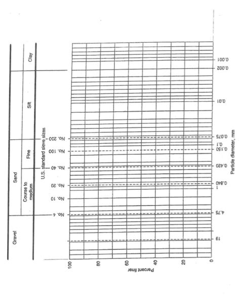 Solved Classify The Following Three Soils A B And C Using Chegg