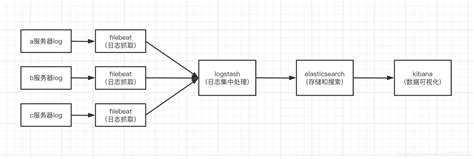 Elkfilebeat日志系统搭建filebeat Elk Csdn博客
