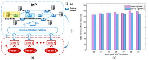 A Architecture And Operation Principle Of Our Vne Framework And B