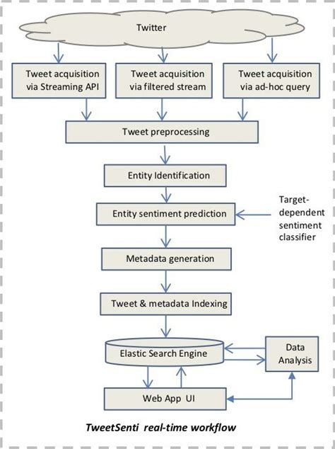 The High Level System Real Time Workflow Download Scientific Diagram