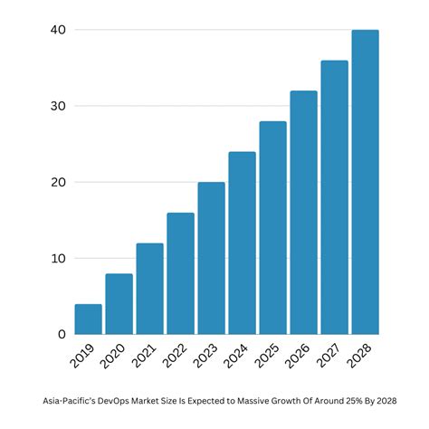Devops Statistics And Growth 2024