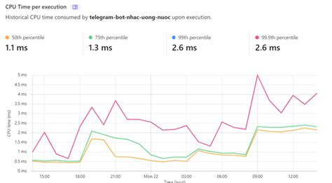 Github Rurimeikoserverless Telegram Bot With Mongodb Project To Set