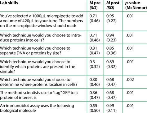 Lab Skills Average Pretest And Posttest Scores Standard Deviations