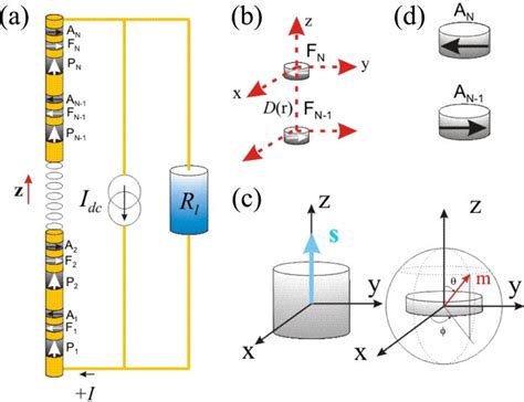 Synchronization Of Spin Torque Nano Oscillators Through Dipolar Interactions Journal Of