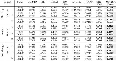 Table 3 From Multivariate Time Series Forecasting With Dynamic Graph