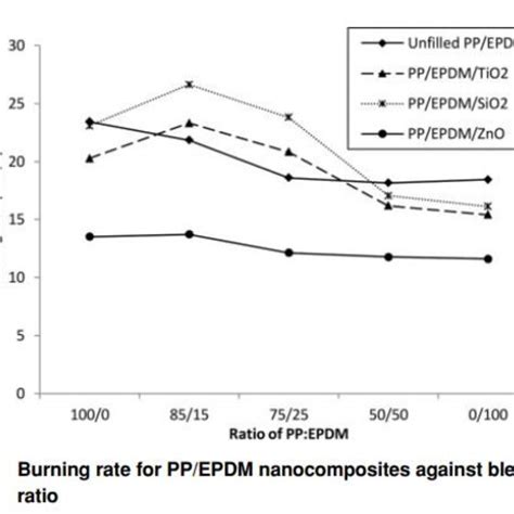 2 Thermogravimetric Curves Graph A And Arrhenius Plots For Download Scientific Diagram