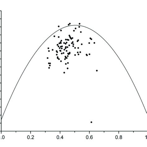 Effective Number Of Codons Enc Plot Showing Relationship Between Enc