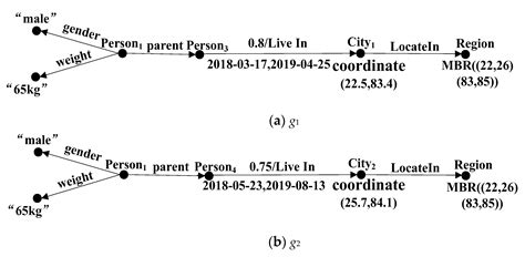 Fuzzy Spatiotemporal Data Modeling And Operations In Rdf
