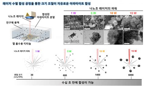 노년 건강 필수 인공뼈 분말 10분만에 합성