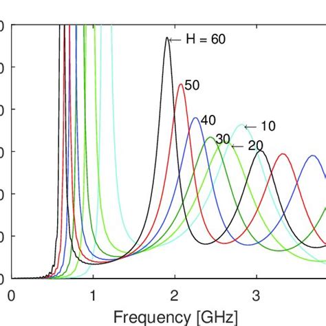 Square Loop Antenna Left Flat And Wide Loop Top Right And The