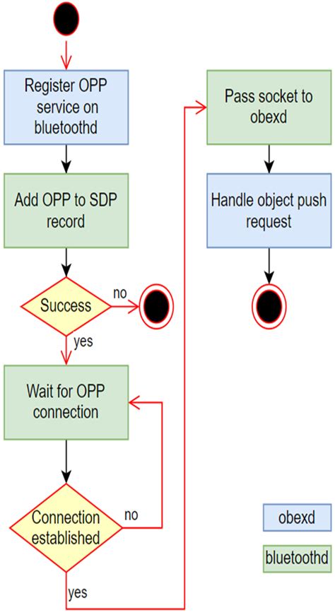 information free full text defending iot devices against bluetooth worms with bluetooth obex