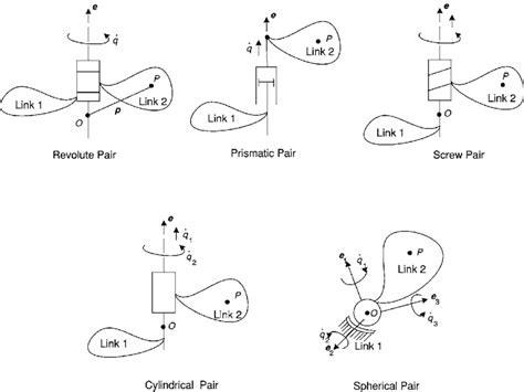 Lower Kinematic Pairs Download Scientific Diagram