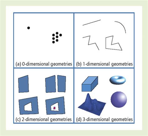 Sage Reference Encyclopedia Of Geography Spatial Data Structures