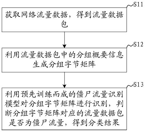 network traffic identification method system and device and computer