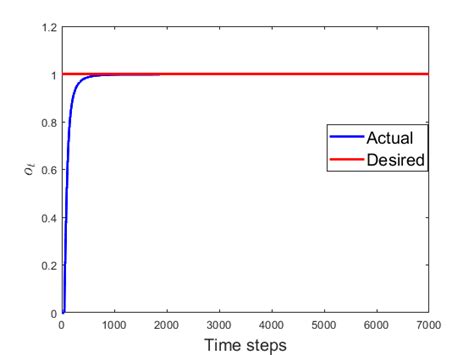 2a The Blue Curve Represents The Time Evolution Of The Population Download Scientific