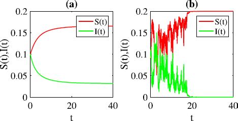 Time Sequence Diagram A The Deterministic Epidemic Model B The Download Scientific