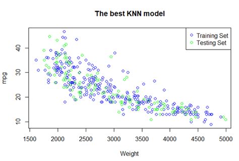 Github Gsdataenthusiastknn Regression In R