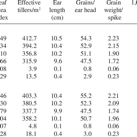 Effect Of Different Sowing Dates And Irrigation Regimes On Growth