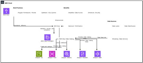 Aws Glue Data Catalog Views Empowering Data Integration Stackpioneers