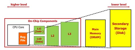 컴퓨터의 메모리 계층 구조와 레지스터 파일 Arkainoh