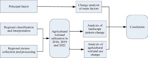 Conceptual Model Of Research Methods Download Scientific Diagram