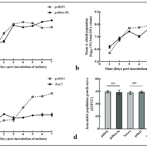 Temporal Population Dynamics After Inoculation Of Acidovorax Citrulli Download Scientific