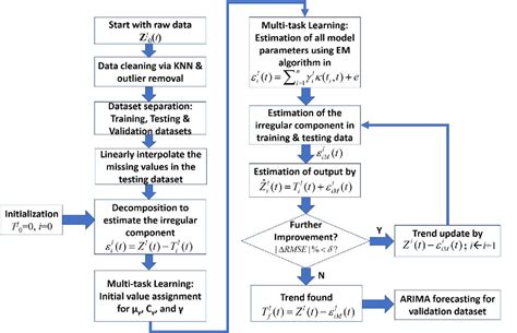 figure 3 from iterative multi task learning for time series modeling of