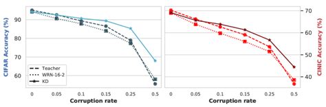 generalization of wrn 16 2 and teacher drops with increasing corruption
