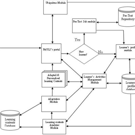 An Adaptive E Learning System Aes Model Mathematical Modelling Of Download Scientific Diagram