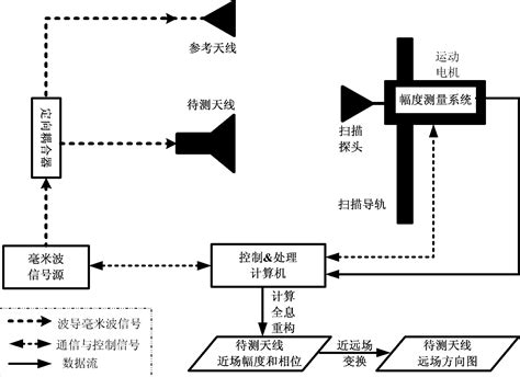Millimeter Wave Submillimeter Wave Near Field Amplitude And Phase Measuring Method Eureka