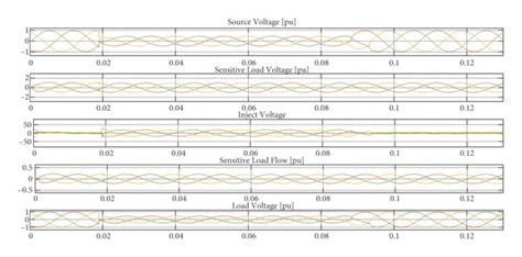 The Result Of Compensating Voltage Sag In Three Phase Fault By Download Scientific Diagram