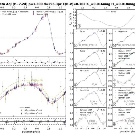 δ Cep Data Fit Various Panels Show Pulsation And Radial Velocities Download Scientific Diagram