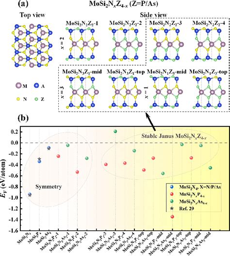 A Top And Side View Of Lattice Structure B Enthalpy Of Formation Download Scientific