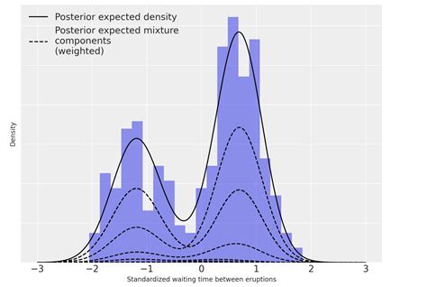 密度推定のためのディリクレ過程混合 Python パレット
