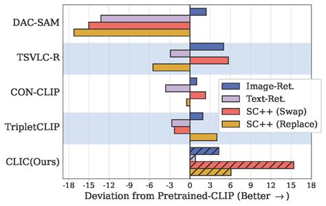 Advancing Compositional Awareness In Clip With Efficient Fine Tuning