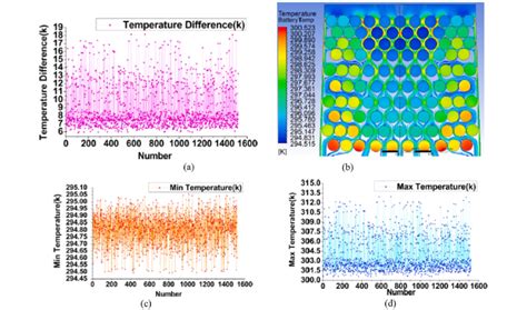 Optimal Spacing Combination A Minimum Temperature B Maximum Download Scientific Diagram