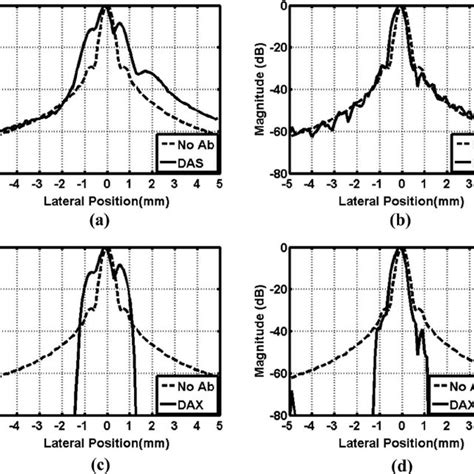 Experimental Cysts For Standard Delay And Sum Das Beamforming With Download Scientific